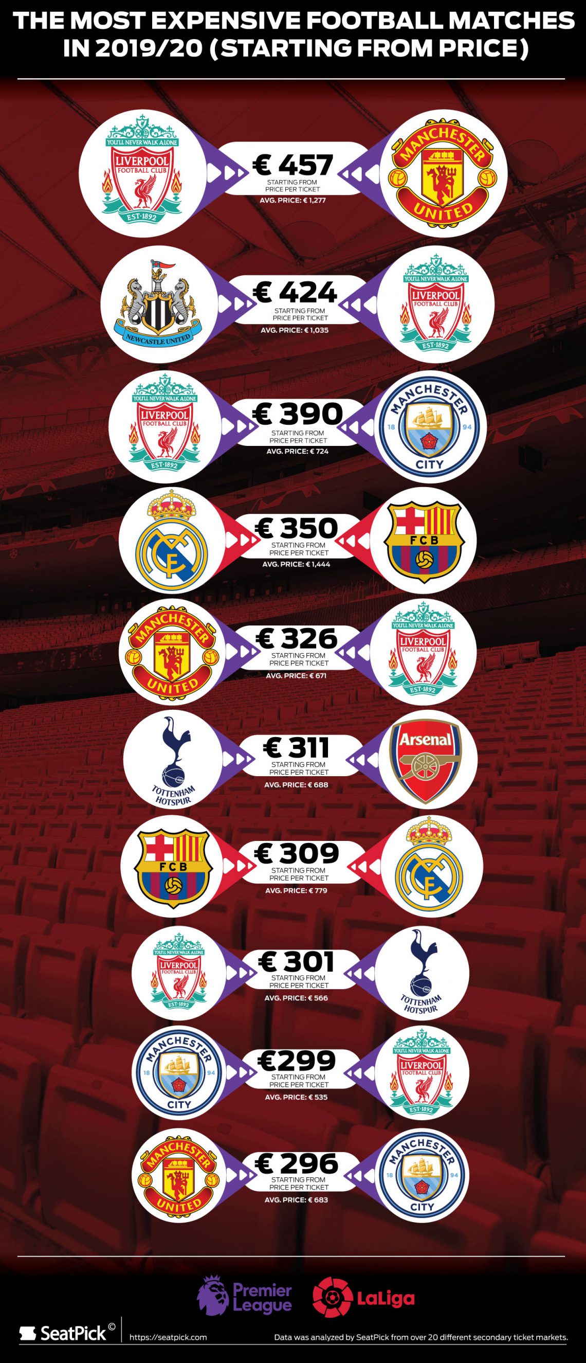 Premier League is the most expensive dream in European Football