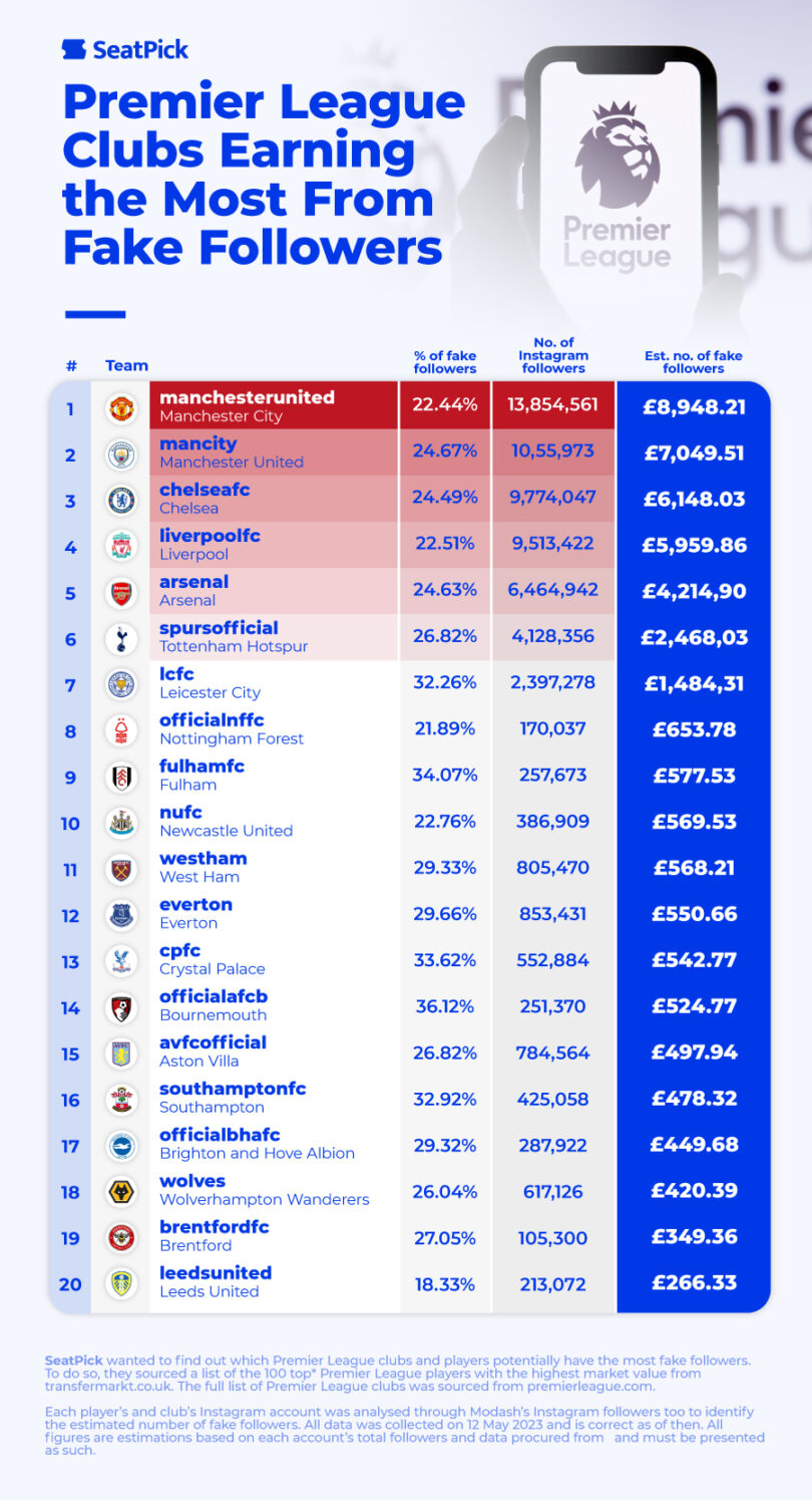 Premier League Clubs with Most Fake Followers