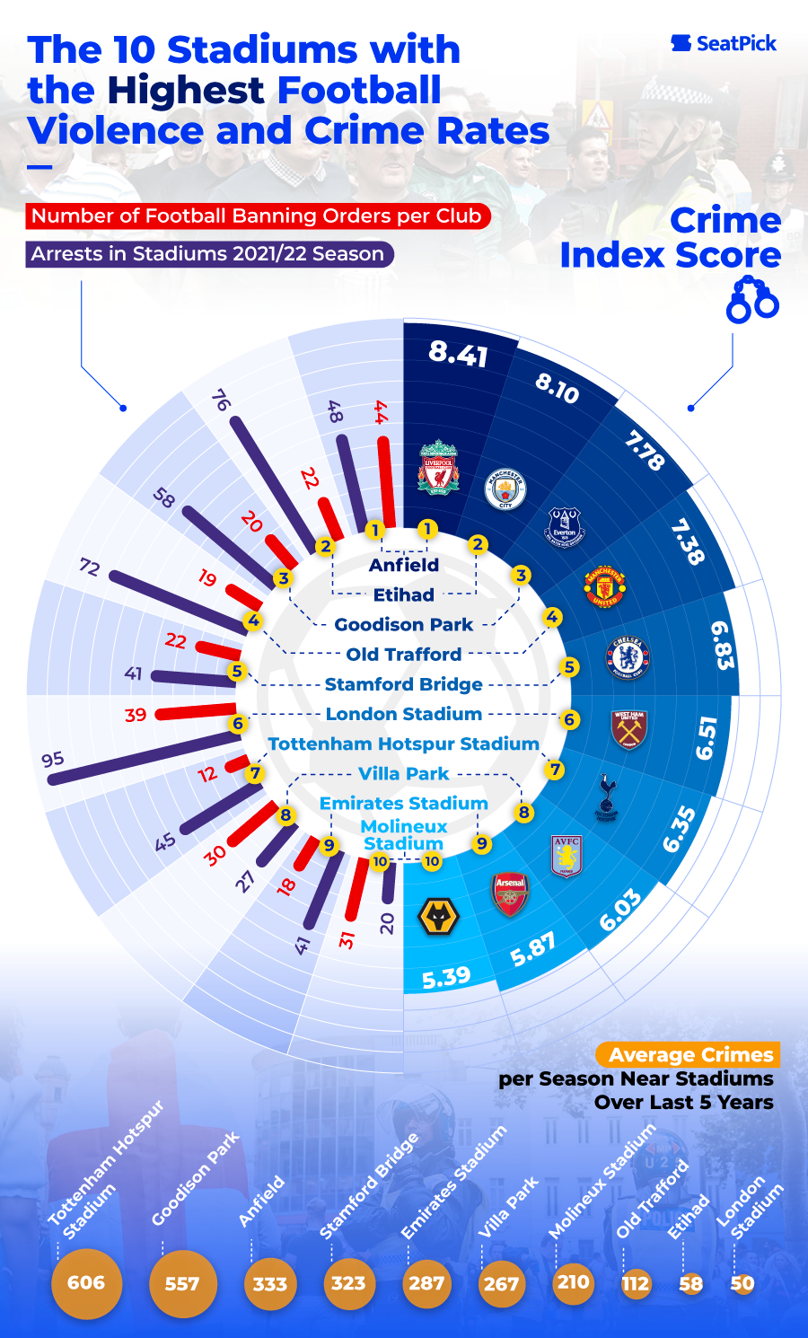 Football Violence Statistics: Stadiums With The Highest Crime Rates