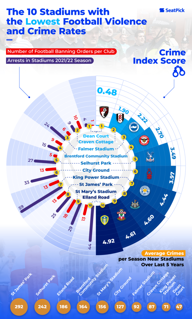 Football Violence Statistics: Stadiums With The Highest Crime Rates