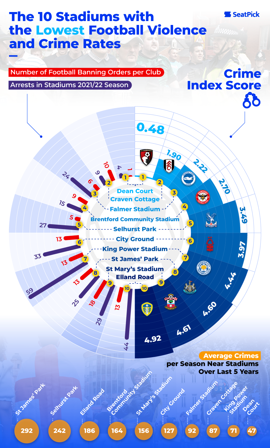 Football Violence Statistics: Stadiums With The Highest Crime Rates