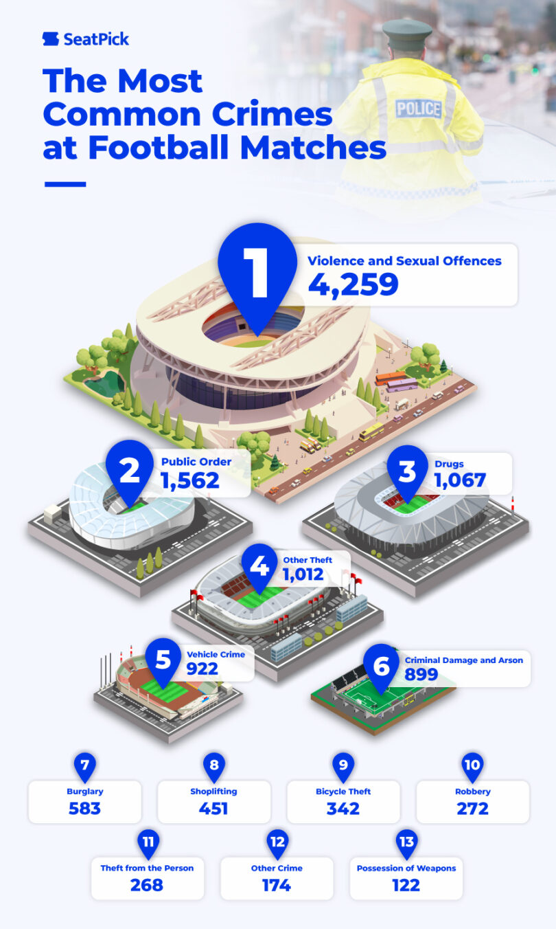 Football Violence Statistics: Stadiums With The Highest Crime Rates
