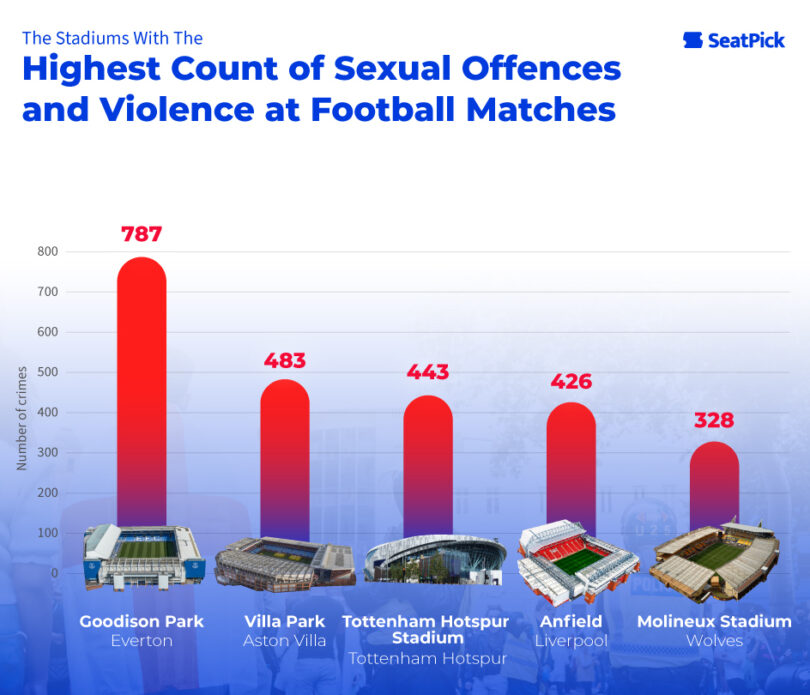 Football Violence Statistics: Stadiums With The Highest Crime Rates