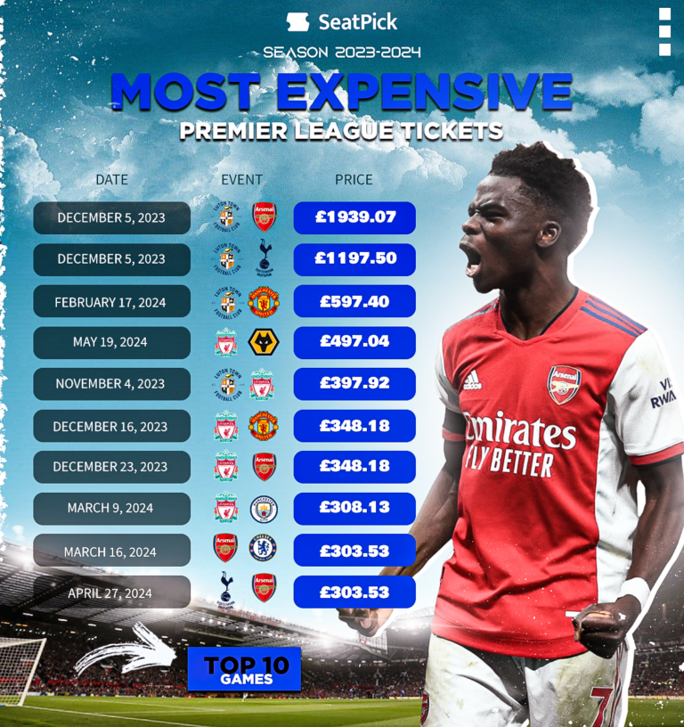 The top 10 most expensive Premier League matches - 2023/2024