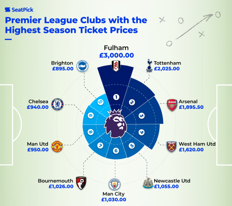 Premier League Ticket Prices: The Least Affordable Clubs