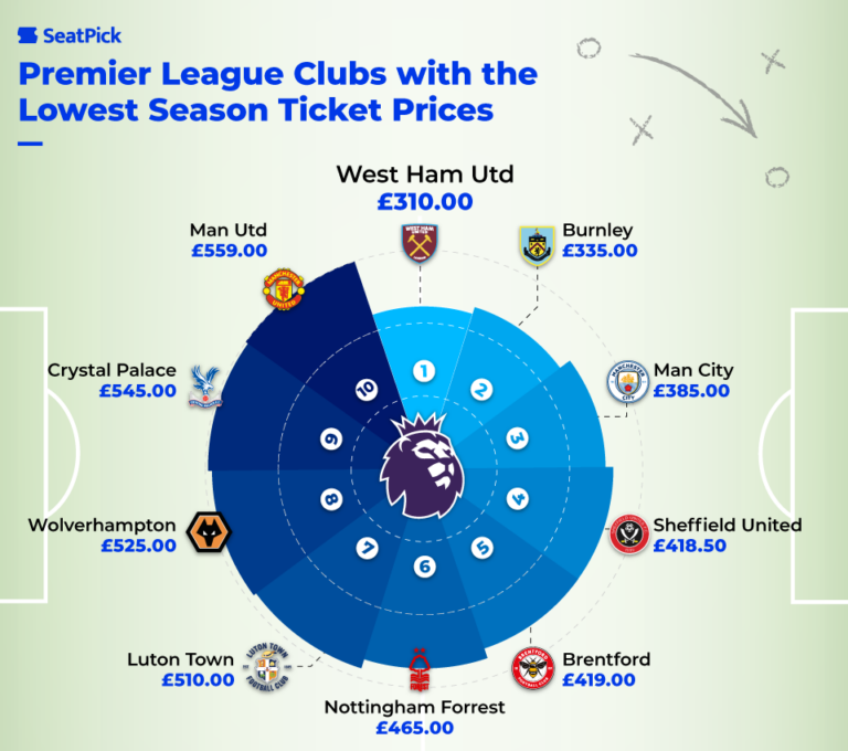 Premier League Ticket Prices: The Least Affordable Clubs