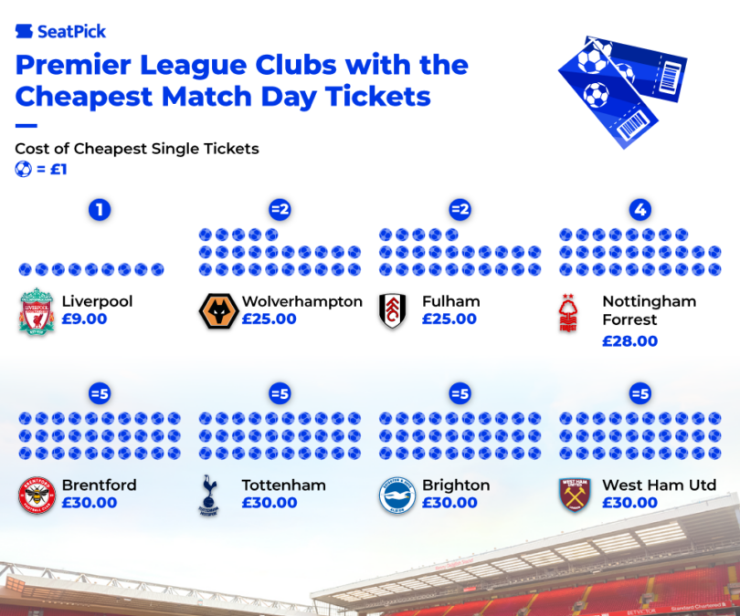 Premier League Ticket Prices: The Least Affordable Clubs